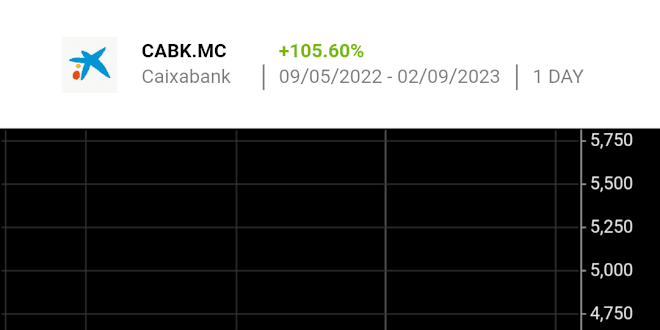 Buy Caixabank stock & View ($CABK.MC) Share Price on eToro.