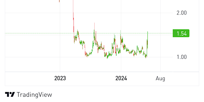 Co-Diagnostics Inc Stock Price ($CODX), Quote & News | eToro