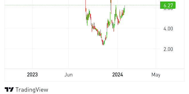REE Automotive Ltd Stock Price ($REE.US), Quote & News | eToro
