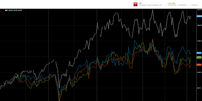 Buy Canadian National Railway Co stock & View ($CNI) Share Price on eToro.