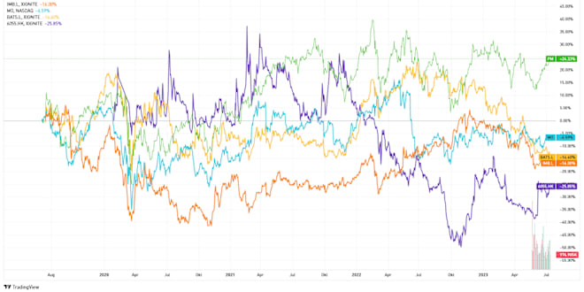 Buy Imperial Brands PLC stock & View ($IMB.L) Share Price on eToro.