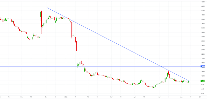 iRobot Corp. Stock Price ($IRBT), Quote & News | eToro