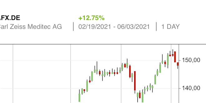 Buy Carl Zeiss Meditec AG stock & View ($AFX.DE) Share Price on eToro.