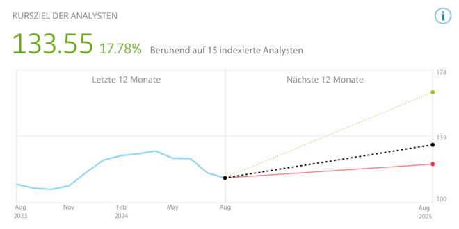 CNI Stock Price | Analyst Target 115.93 & Consensus