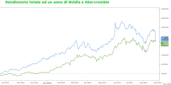 Abercrombie & Fitch Company Stock Price ($ANF), Quote & News | eToro