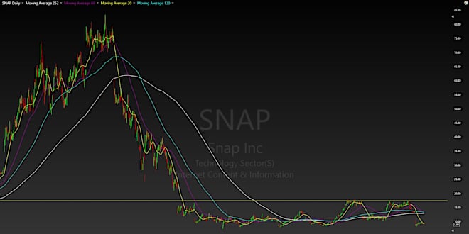 Snapchat Inc Stock Price ($SNAP), Quote & News | eToro