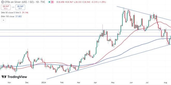Buy and sell the iShares Silver Trust ETF (SLV) on eToro.