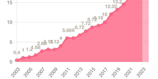 Compre y venda el ETF Vanguard S&P 500 ETF (VOO) en eToro.