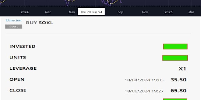 Buy and sell the Direxion Daily Semiconductors Bull 3x Shares ETF (SOXL ...