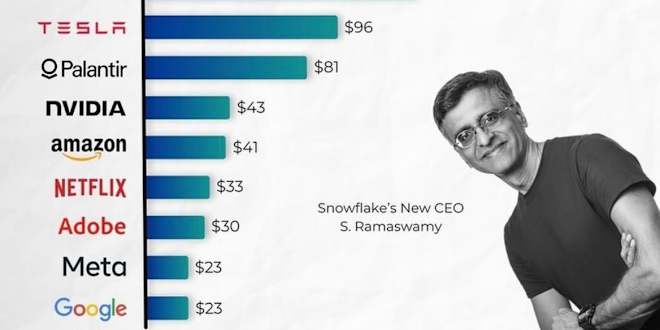 Snowflake Inc. Stock Price ($SNOW), Quote & News | eToro