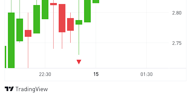 Codexis Inc Stock Price ($CDXS), Quote & News | eToro