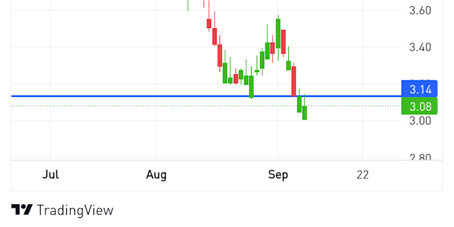 Community Health Systems Inc Stock Price ($CYH), Quote & News | eToro