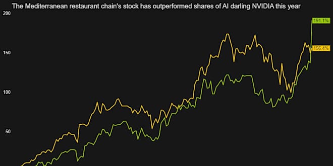 CAVA Group Inc Stock Price ($CAVA), Quote & News | eToro