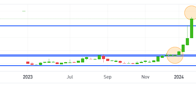 Dave Inc. Stock Price ($DAVE), Quote & News | eToro