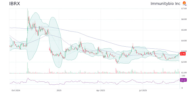 IBRX Stock Price | Analyst Target 8.00 & Moderate Buy Consensus