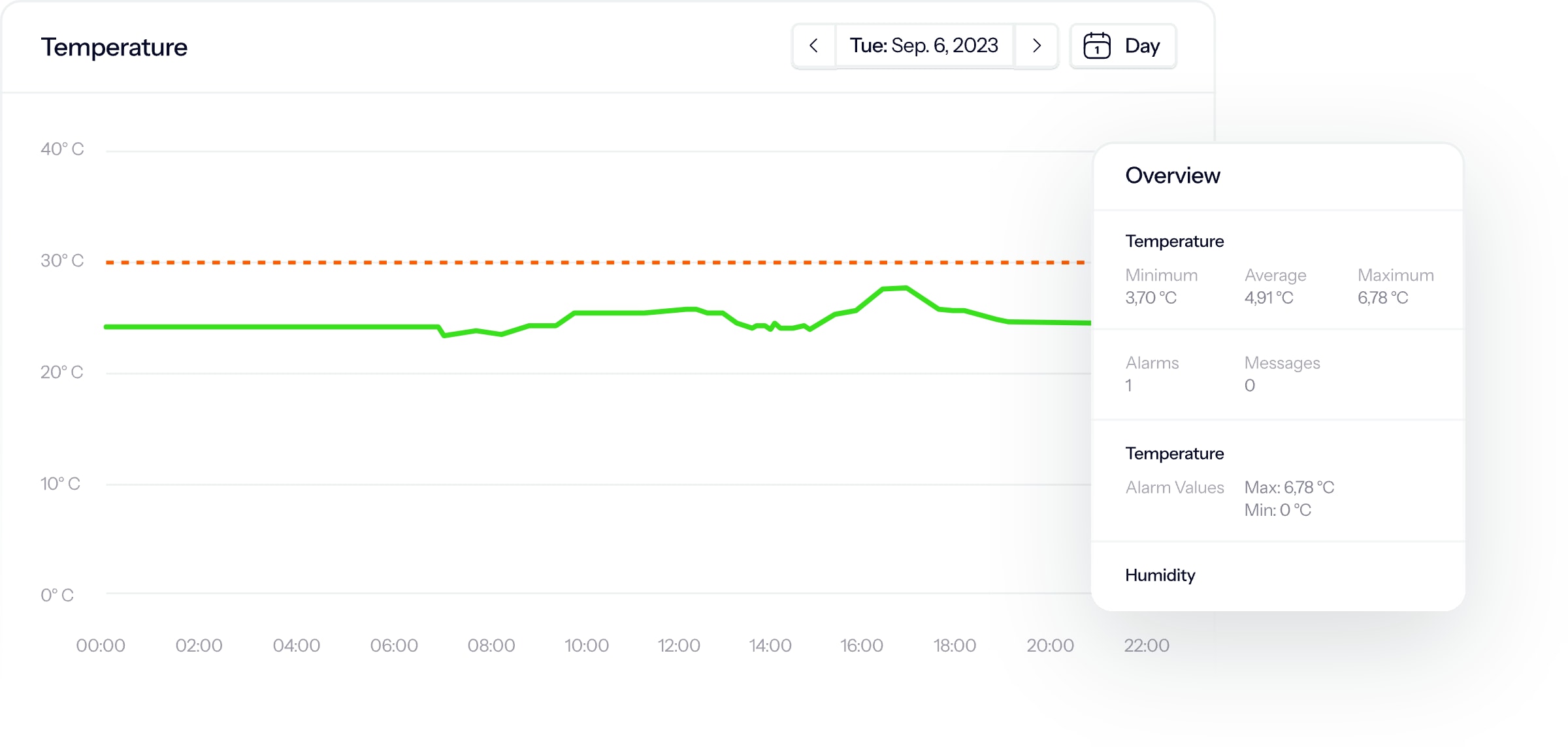 Automated temperature compliance in one place
