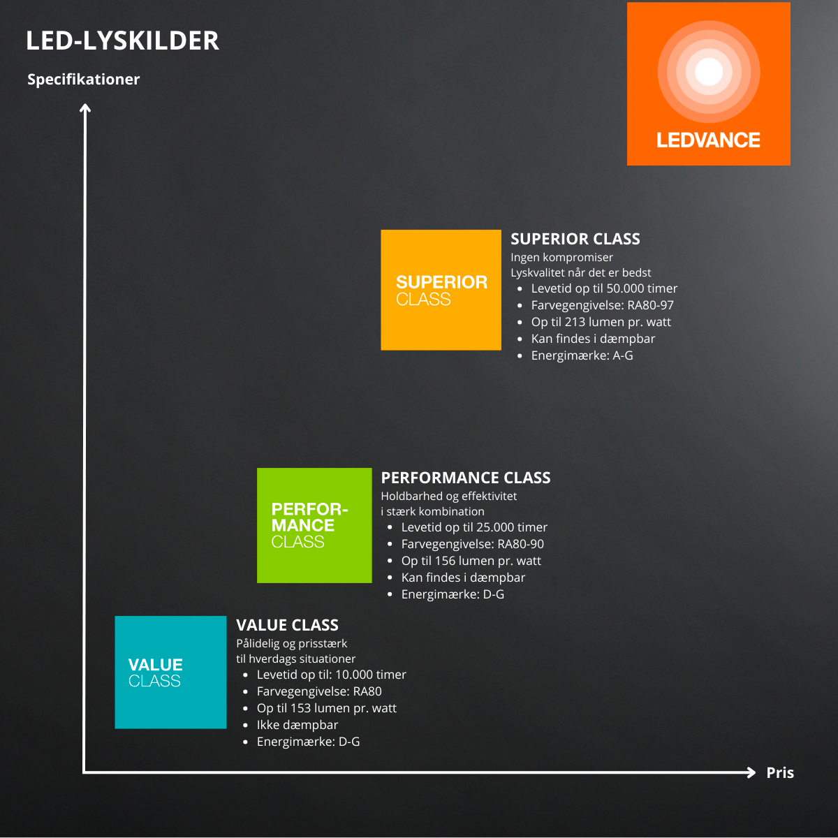 Ledvance Ultra Efficient E27 standardpære, 3000K, 4W | 4099854060052