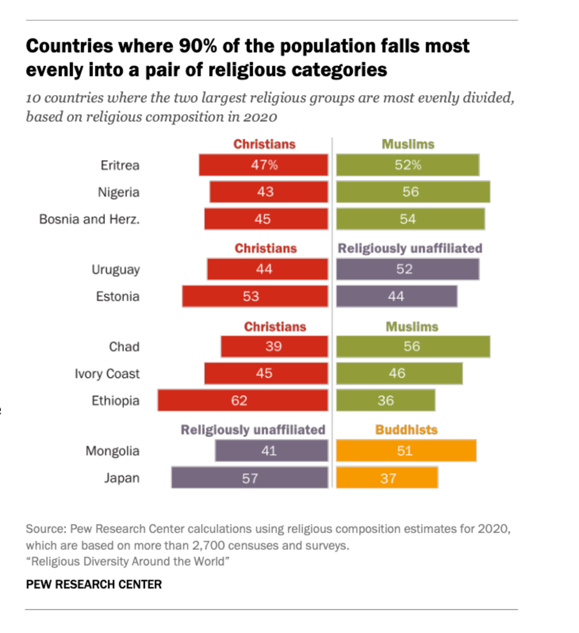 Pew report finds Christians are often the largest group in the world’s ...