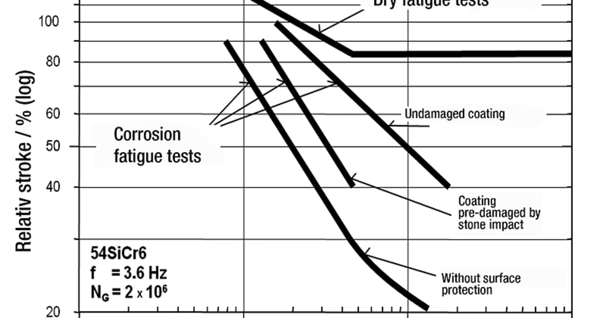 Corrosion spring tester for fatigue tests | expometals