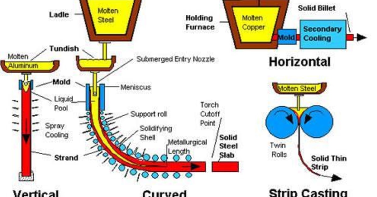 Continuous Casting Process: the Basics | expometals