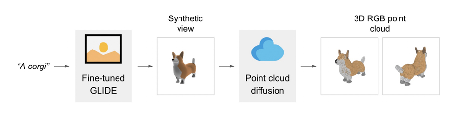 AI-Powered Image Generator From OpenAI Can Go 3D With 'Point·E' Model ...