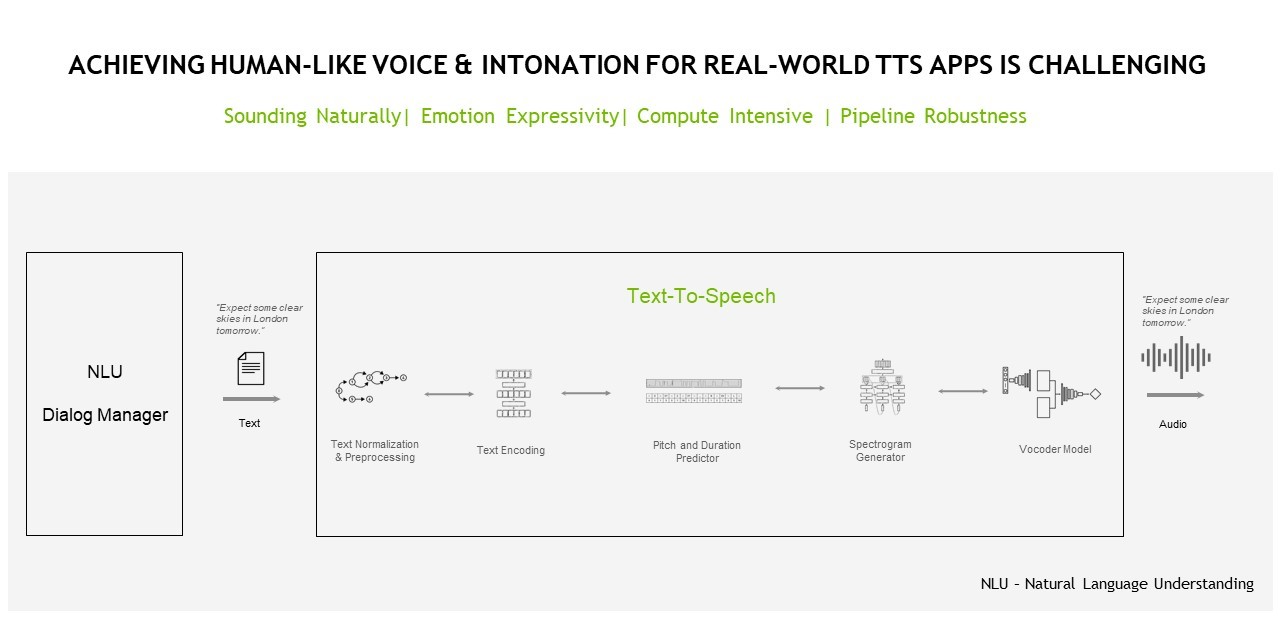 Nvidia Introduces Its Own Speech AI, By Partnering With Mozilla Common ...