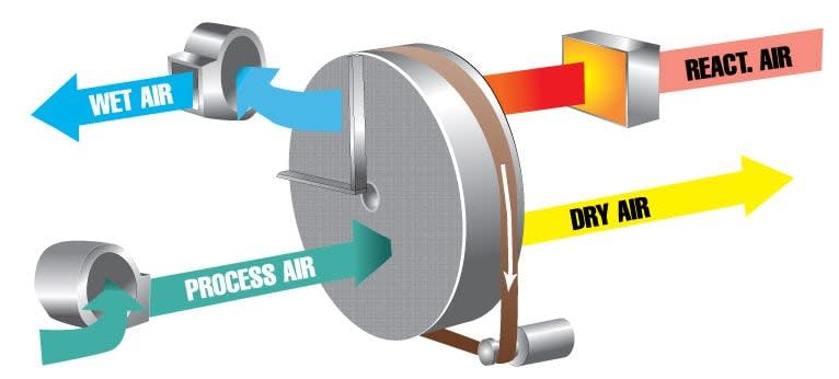 Features of a dehumidifier - The Appliances Reviews