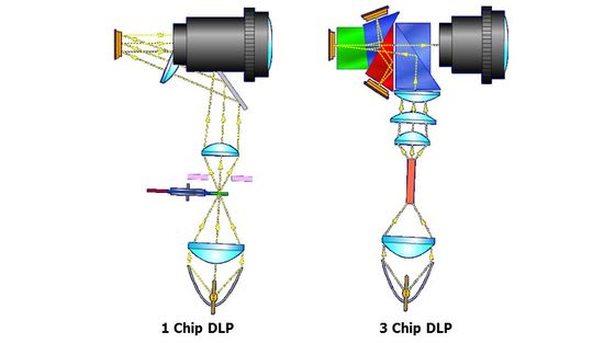 DLP projector working - The Appliances Reviews