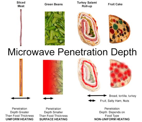 Microwave ovens evolution from Turntable to Smart Inverter and RF power ...