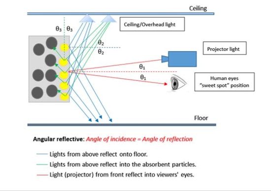 Modern Ambient Light Rejecting (ALR) screens Review - The Appliances ...