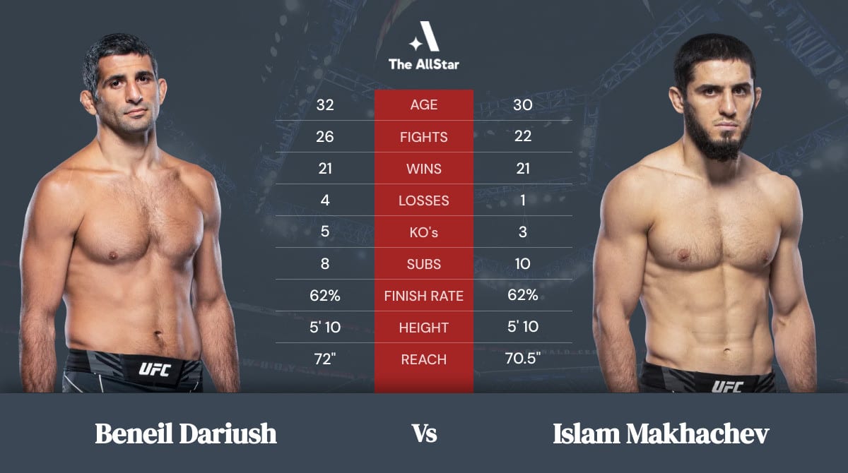 Beneil Dariush vs. Islam Makhachev set for UFC Vegas 49, Betting Odds ...