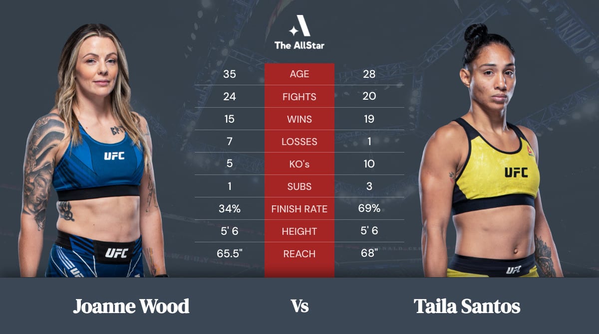 Joanne Wood vs Taila Santos betting odds, fight info and fan ...