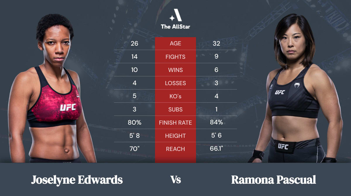Joselyne Edwards vs Ramona Pascual betting odds, fight info and fan ...