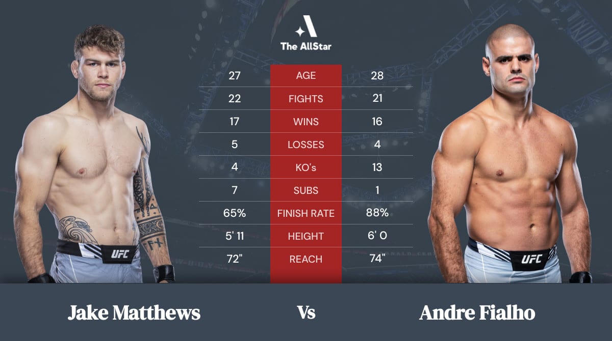 Jake Matthews vs Andre Fialho betting odds, fight info and fan ...