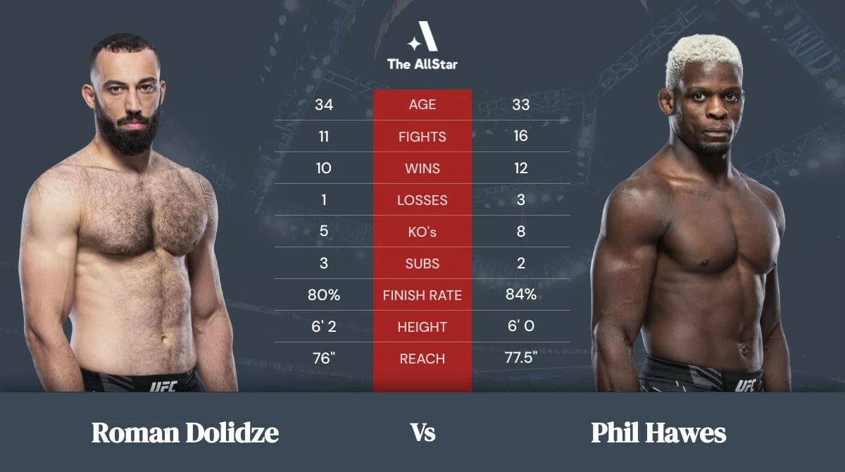 Roman Dolidze vs Phil Hawes betting odds, fight info and fan ...
