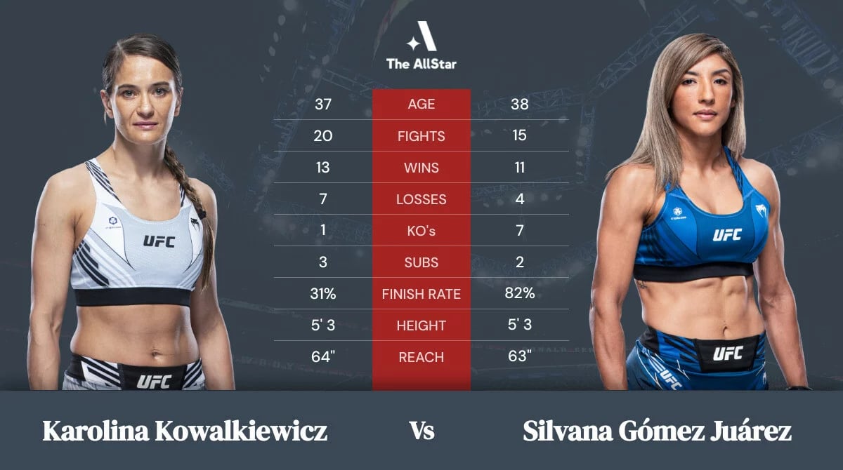 Karolina Kowalkiewicz vs Silvana Gomez Juarez betting odds, fight info ...