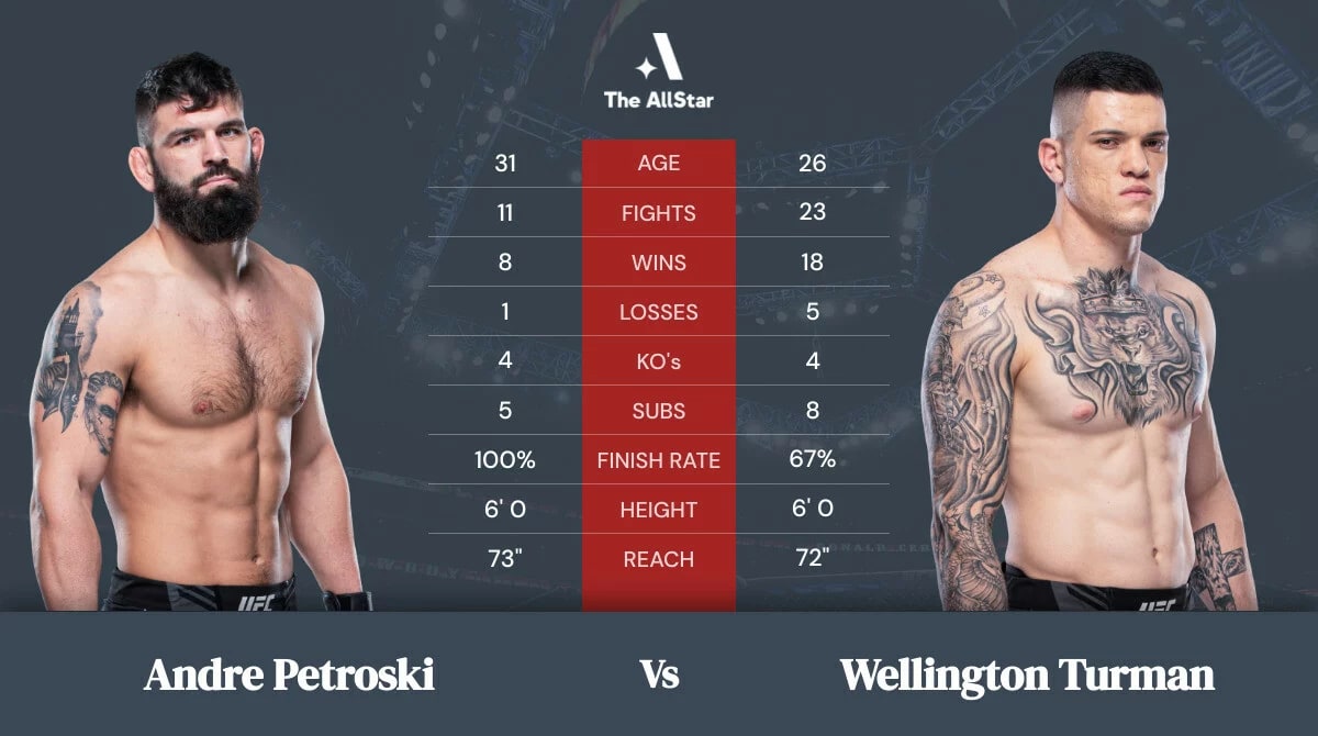 Andre Petroski vs Wellington Turman betting odds, fight info and fan ...