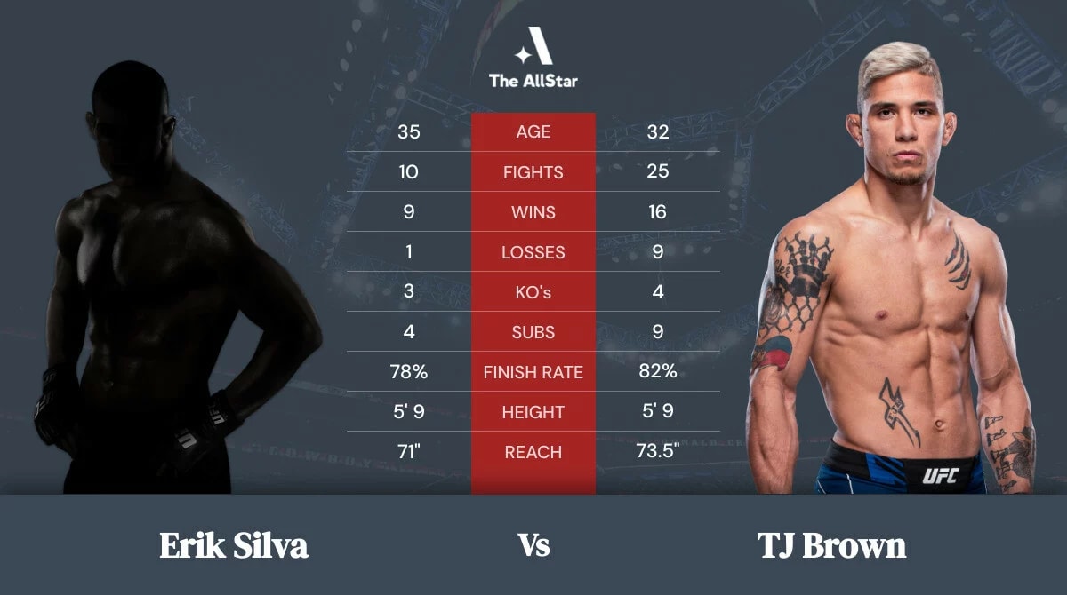 Erik Silva vs TJ Brown betting odds, fight info and fan predictions for ...