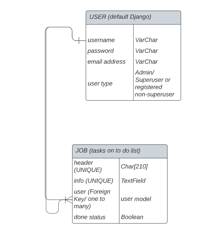 GitHub - farah-maria/Faire: My first full-stack mini-project! A to-do app using Django, SQLite ...