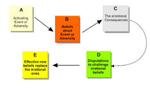 How Rational Emotive Behavior Therapy (REBT) Works?