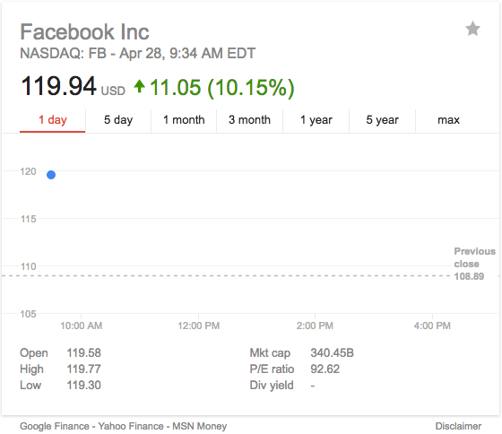 Facebook just beat its highest share price to date - Fast Company