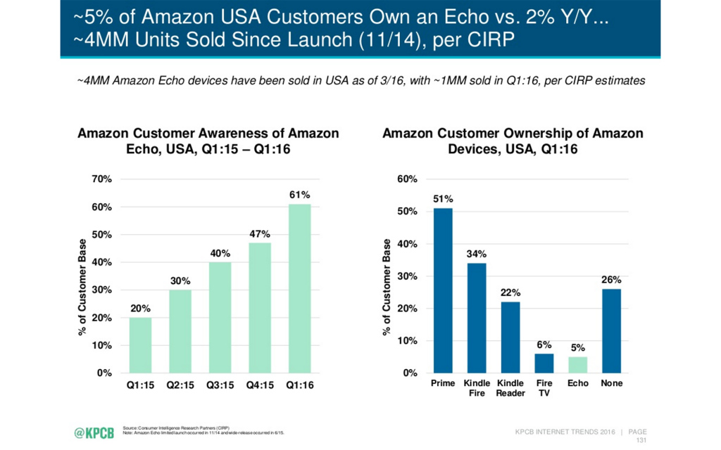 The Amazon Echo's sales–and smarts–are exploding - Fast Company
