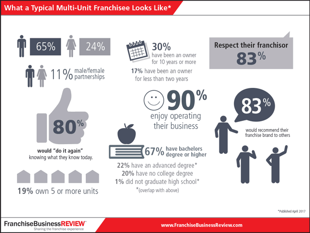 Infographic: What a Typical Multi-Unit Franchisee Looks Like