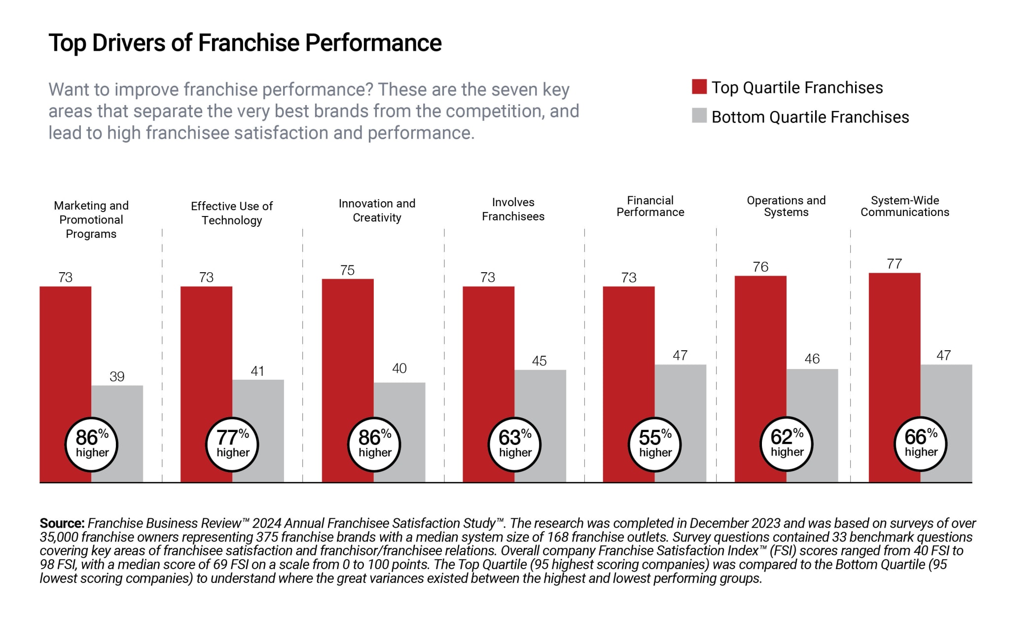 The Importance of Franchisee Satisfaction