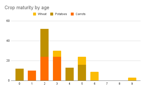 Improve Tree and Crop Growth Visualization - plant maturity overview or ...