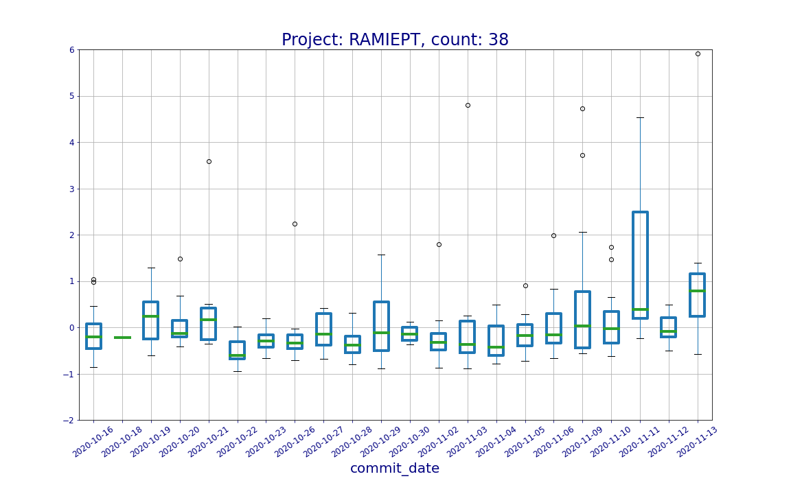 Engineering perspective - change linear chart to box-plots - Delivery ...