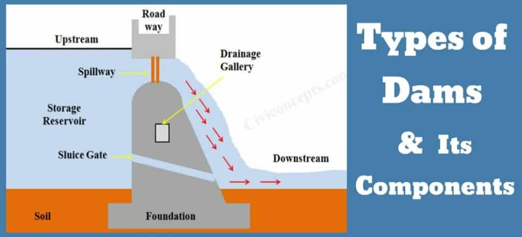 A bleed valve (dam block under levees) for regulating deep reservoirs ...