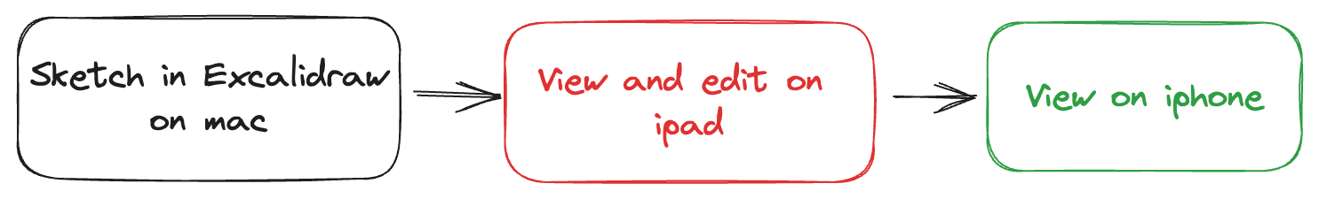 Make use of Excalidraw for sketching, diagrams and flow charts - Amplenote