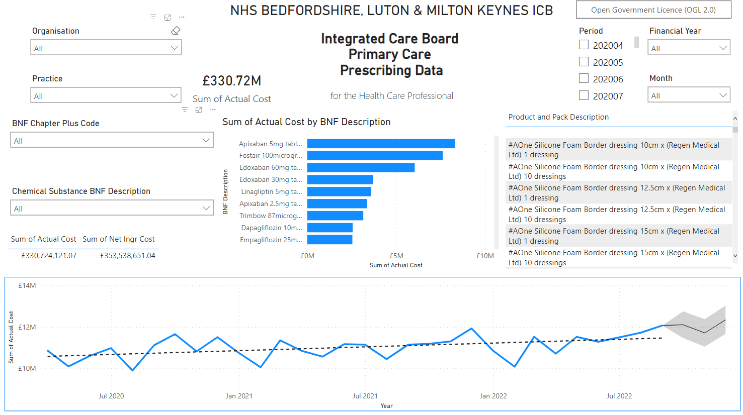 Medicines use over time - NHS Digital API Management