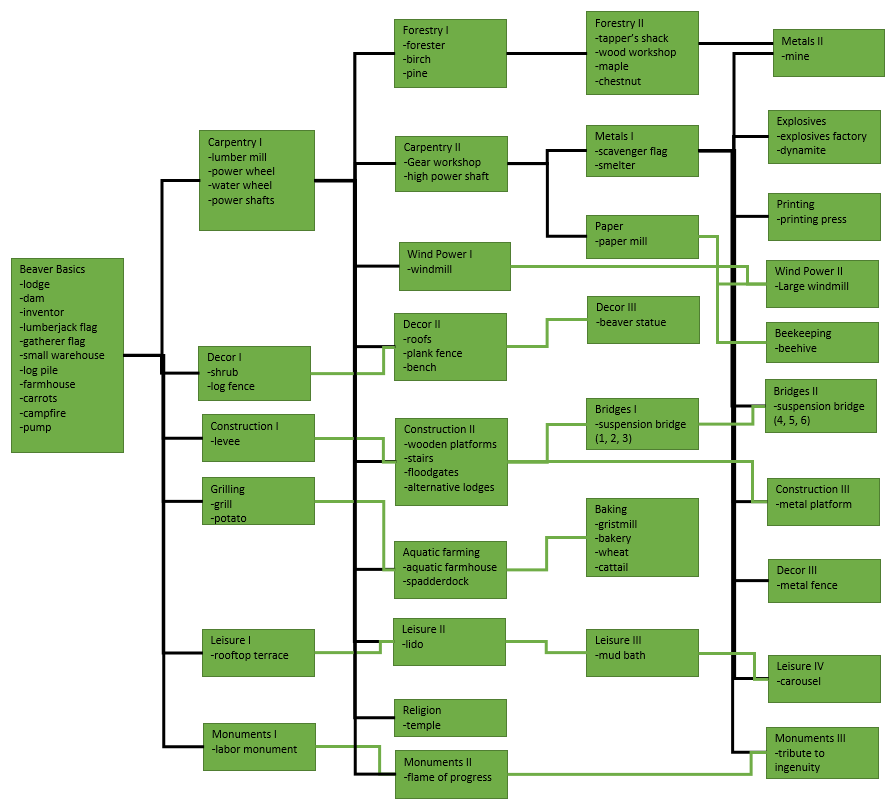 Tech tree with prerequisites based on dependencies and grouping ...